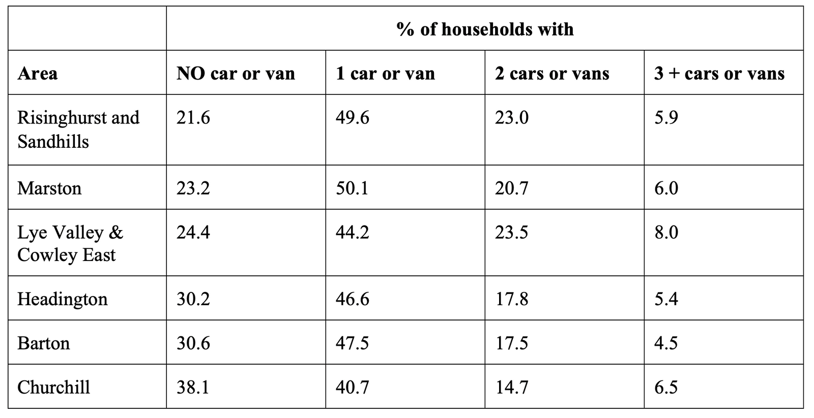ONS 2021 Census map reveals car ownership levels across Oxford